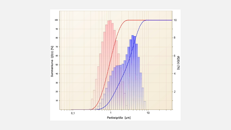 Laser particle size measuring instruments for the determination of ...